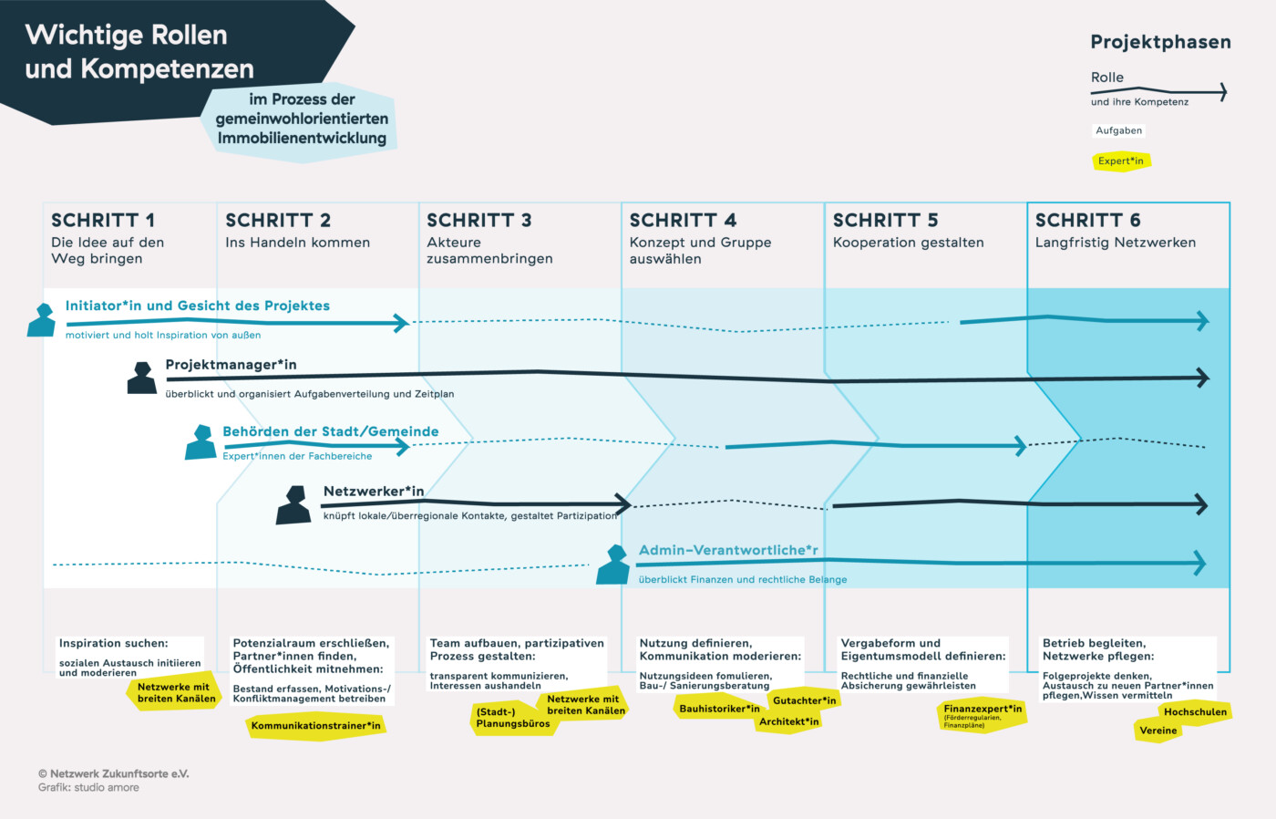 Wen braucht es für ein starkes Team? | Netzwerk Zukunftsorte
